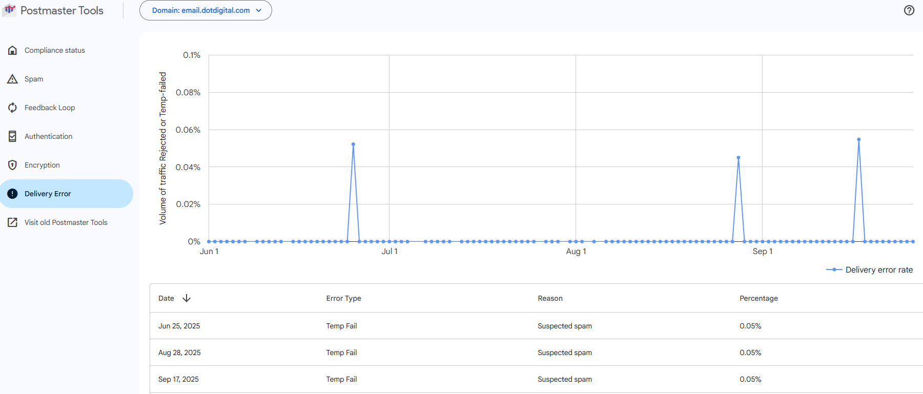 What you need to know about Google Postmaster Tools v2