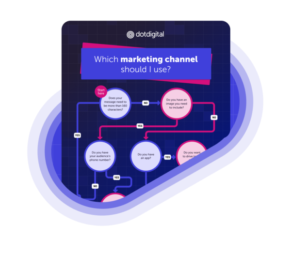 What marketing channel does your campaign deserve? | Dotdigital